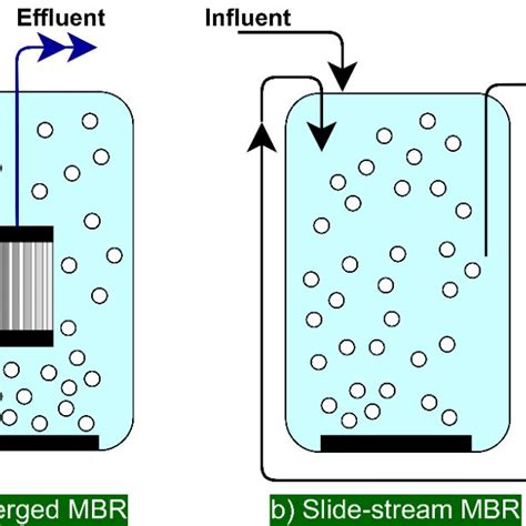 Membrane Bioreactor Configurations A Submerged And B Slide Stream Download Scientific