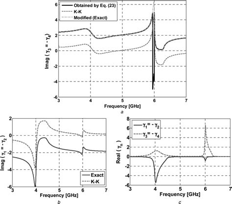 Real And Imaginary Parts Of The Eigenvalues Of The Obtained Φ And Γ A Download Scientific