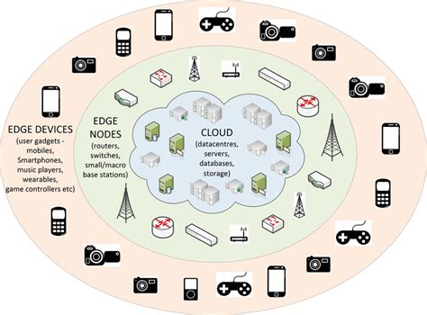 Edge Devices And Edge Nodes In Relation To The Cloud Download Scientific Diagram