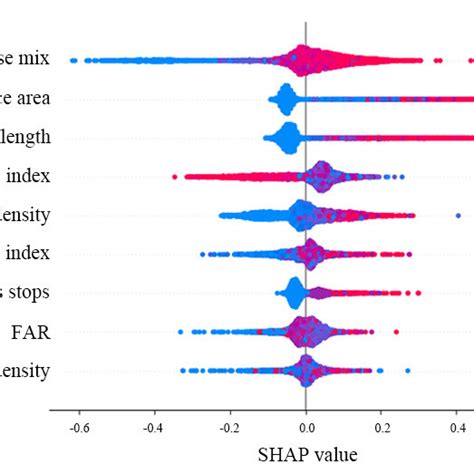 B A Shap Summary Plot For Running Download Scientific Diagram