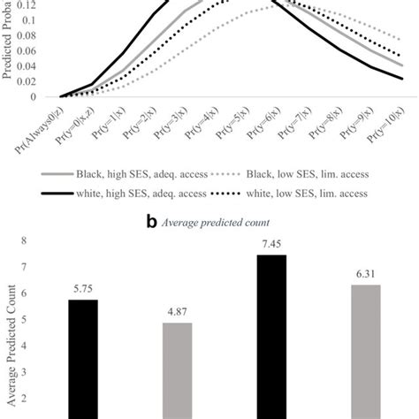 Predicted Complexity By Race Evernever Public Assistance N 4351