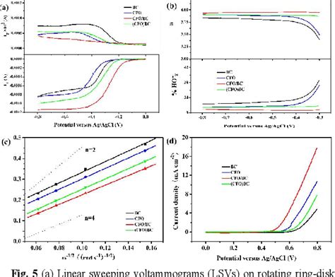 Figure 5 From A Facile Synthesis Of Cofe2o4biocarbon Nanocomposites As Efficient Bi Functional