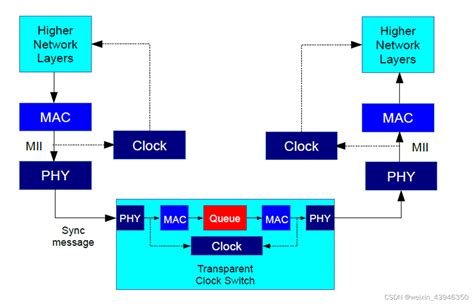 聊聊车载以太网gptp 知乎