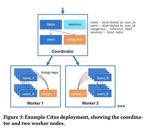 史成良 的想法 Citus是如何修改 Pg 本身的行为的 分布式数据库 了解过 Postgresql 扩展开发的同学多少都知道，pg 本身提供大量的编程接口，我们可以在扩展插件中编写