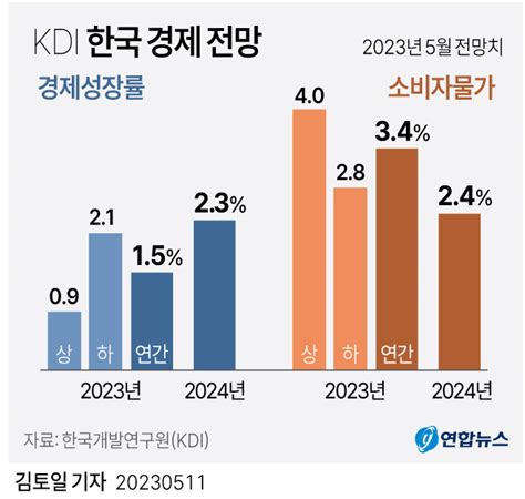[그래픽] Kdi 한국 경제 전망 연합뉴스