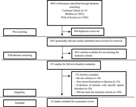 Strategy Used To Identify Published Reports Download Scientific Diagram