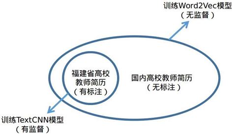 使用textcnnword2vec实现简历文本分类（二）简历解析文本分类训练数据代码 Csdn博客
