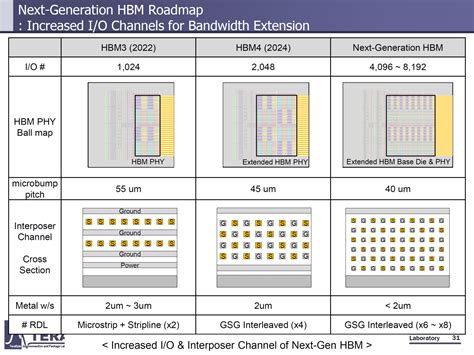 Next Gen Hbm Architecture Detailed Including Hbm4 Hbm5 Hbm6 Hbm7 And Hbm8 Up To 64 Tb S