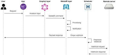 Integrate Webhooks Under Aspnet Core C Backend Dev Community