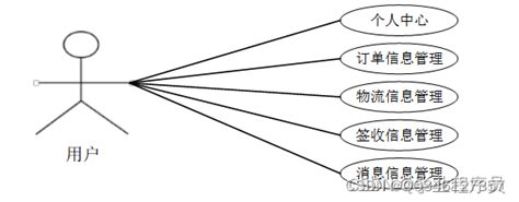 基于node的校园快递管理系统 Csdn博客