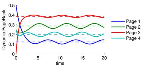 The Dashed Lines Represent The Average PageRank Vector Computed For