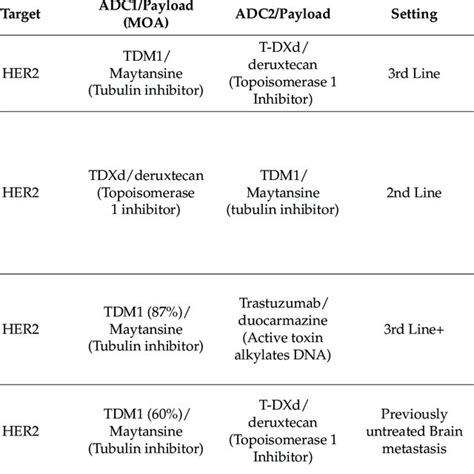 Completed ADC Sequencing Trials Download Scientific Diagram