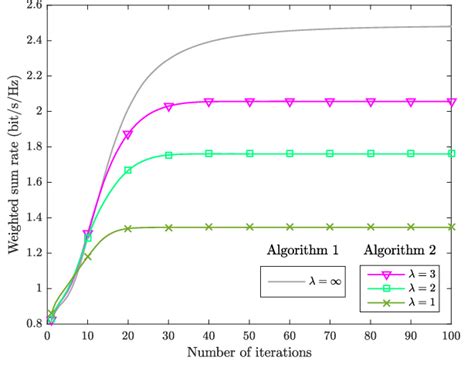 Figure 1 From Machine Learning Inspired Algorithmic Framework For