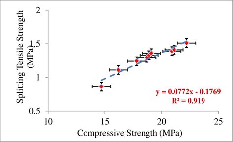 splitting tensile strength variation versus compressive strength