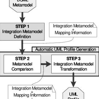 Generated UML Profile Download Scientific Diagram