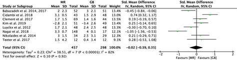 Forest Plot Of The Comparison Femoral Rotational Alignment Download
