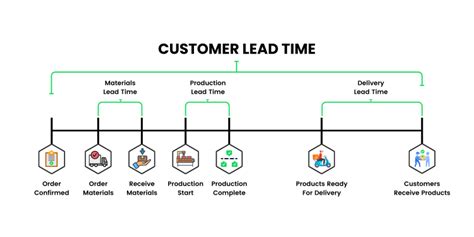Lead Time Definition How To Calculate And Reduce It Scmdojo