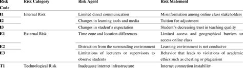 Risk Agent And Risk Statement From Triangulation Analysis Download Scientific Diagram