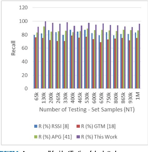 Figure 8 From Design Of An Anomaly Detection Framework For Delay And Privacy Aware Blockchain