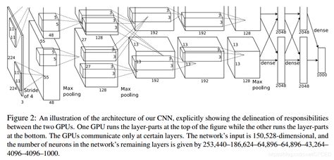 《深度学习》 之 Alexnet卷积神经网络 原理 详解 Csdn博客