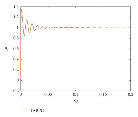 Response Of Uncertain Parameter Estimation θ2 Download Scientific Diagram