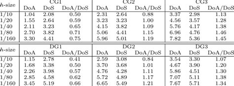 comparison of 2d structured grid same h cg and dg in fenics