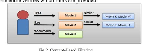 Figure 2 From Content Based Filtering Using K Nearest Neighbor