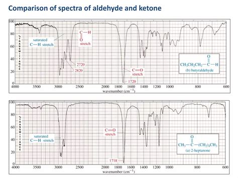 Infrared Spectroscopy Ir Overview And Interpretation Pptx