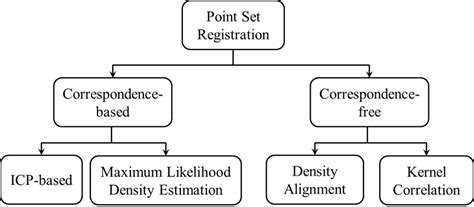 6 the classification of registration algorithms in generative