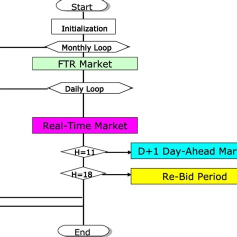 Iso Rto Operated U S Wholesale Power Markets Source Ferc Download Scientific Diagram
