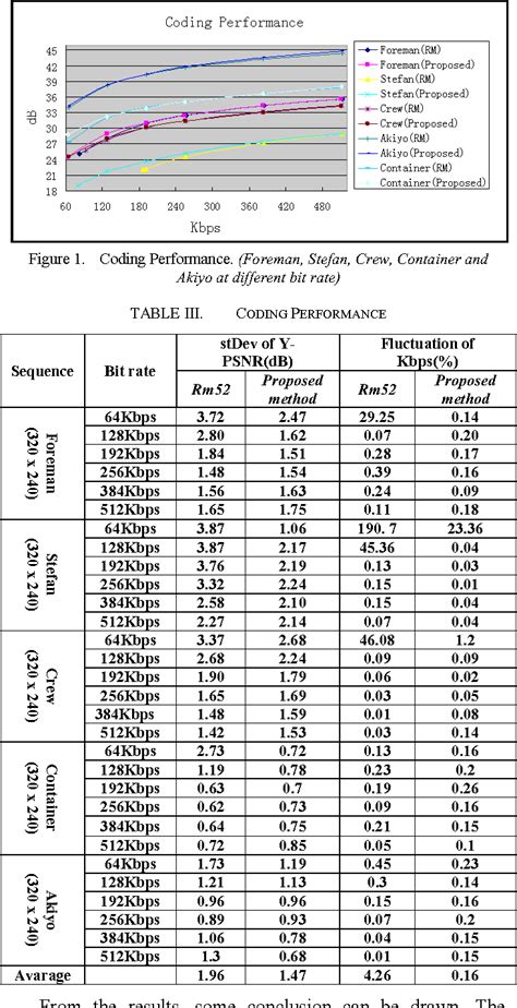 Figure 1 From A Low Complexity Rate Control Algorithm For Portable Applications Semantic Scholar