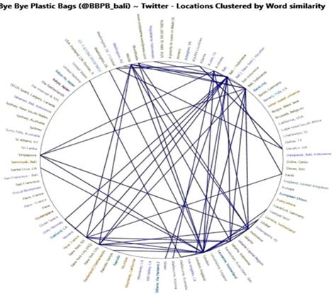 Location Clustered Based On Word Similarity Bbpb Source