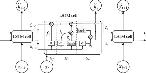 Lstm Diagram The Gates Are Separated By A Vertical Dashed Line