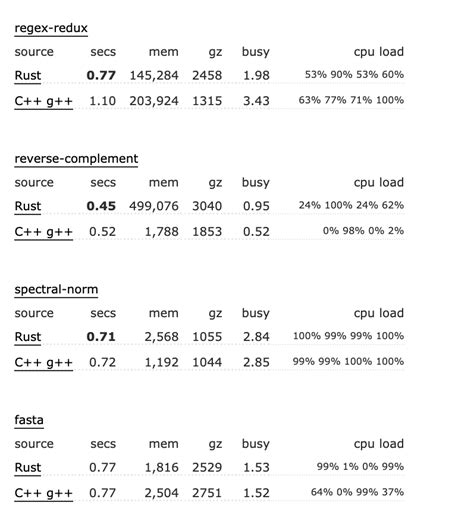三万言｜2021 年 Rust 行业调研报告 Rust精选