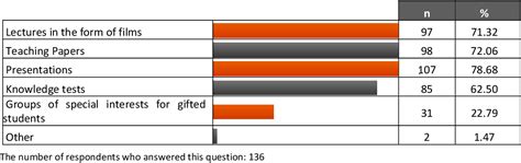Figure 6 From Successful Mooc Project It School For Informatics Education On Secondary Level