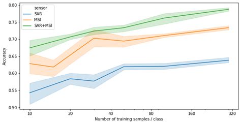Data Integration Vs Single Source Classification On A Random Forest