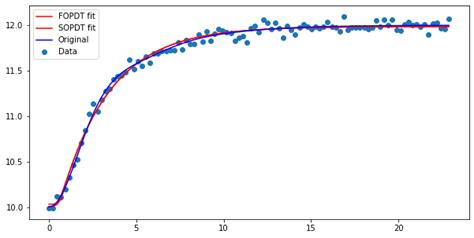 4 fitting step responses — dynamics and control with jupyter notebooks
