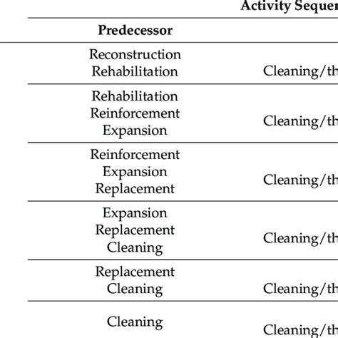 Precedence Relationship Of Maintenance Activities Between Bcls Download Scientific Diagram