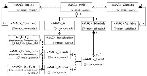 Static Architecture Of Generated C Code Download Scientific Diagram