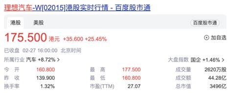 市值暴增25！理想汽车一天涨了1个小鹏 宣告达成千亿营收 脉脉