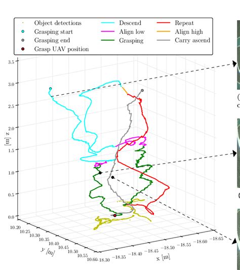 Phases Of The Grasping State Machine Uav Position Estimation And