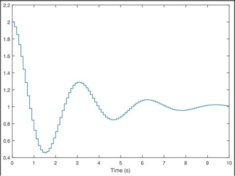 Figure 1 From Functional Observer Design Using The Direct Method For Discrete Time Varying