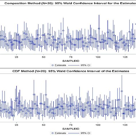 Wald Based 95 Confidence Intervals For N 20 θ 0 1 Download Scientific Diagram