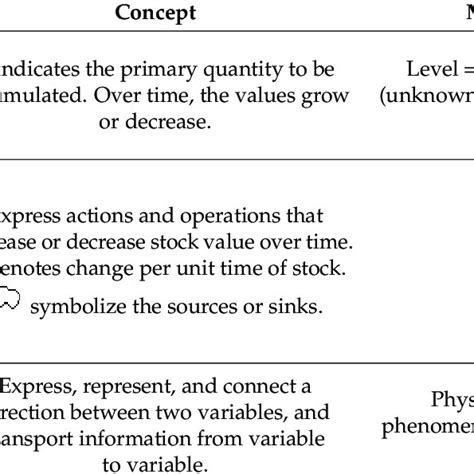 Main Components Of System Dynamics Model Using Vensim Software Download Scientific Diagram