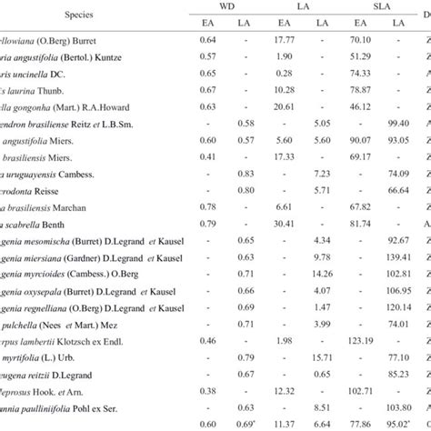 Functional Traits Of The Most Abundant Tree Species Separated By Download Scientific
