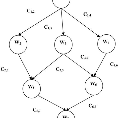 Sample Workflow Directed Acyclic Graph Download Scientific Diagram