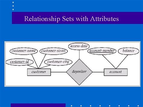 EntityRelationship Model Using HighLevel Conceptual Data Models For