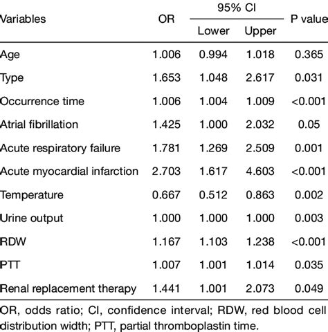 Multivariate Logistic Analysis Download Scientific Diagram