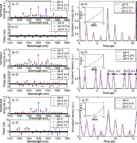 Figure 1 From Dynamic Optical Arbitrary Waveform Generation With Amplitude Controlled By