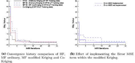 Optimization Convergence Versus Total Number Of Sampling Iterations